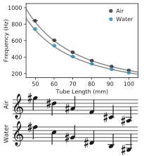 density measurement written in conventional and musical notation forms ...