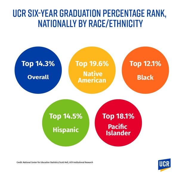 UCR national URM rankings | UCR News | UC Riverside