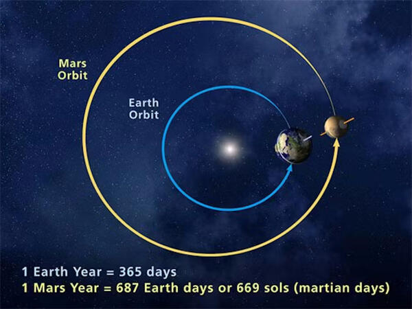 Mars_Earth_orbits | UCR News | UC Riverside